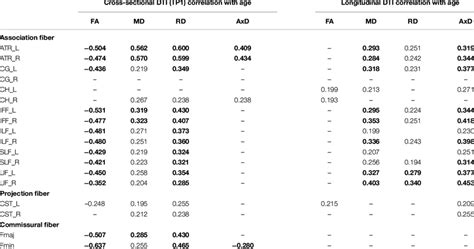 The Significant Pearson Correlation R Values For Age And Dti