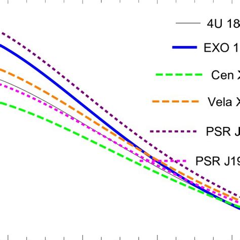 Variation Of Radial Pressures Against Radial Variable R Download