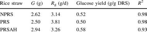 Estimated Parameters Of The Modified Gompertz Equation For Glucose