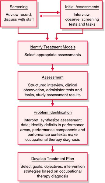 Process Evaluation Definition Of Process Evaluation By Medical Dictionary