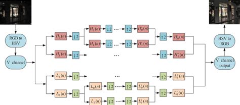 Structure Pipeline Of Dual‐tree Complex Wavelet Packet Transform H0 N