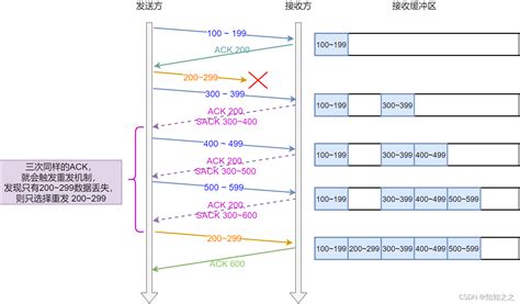 tcp超时与重传 tcp超时重传 csdn博客