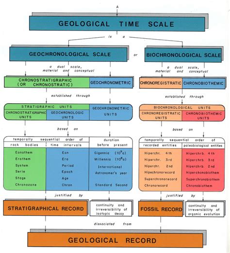 Relationships Between Different Scales Of Geological Time And Their Download Scientific
