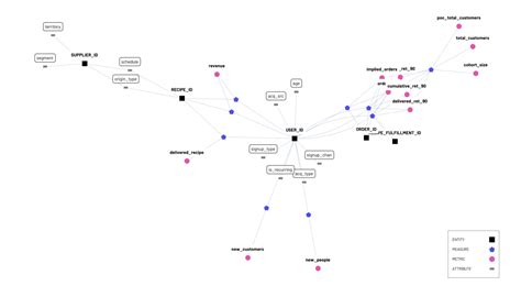 Observations On The State Of Dbts Semantic Layer