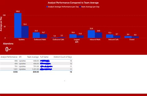Solved How To Calculate Teams Average Performance With A Microsoft Fabric Community