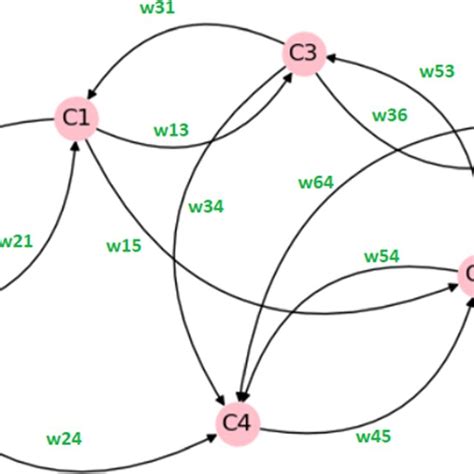 Graphical Representation Of Fcm Download Scientific Diagram