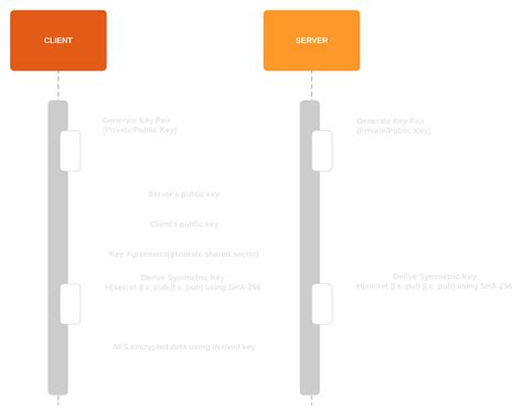 ECDH Example In Java