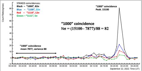 1 Minute Time Series Of The Count Rates Of Stand3 Detector Coincidences Download Scientific