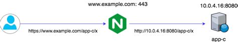 4 Ways To Reverse Proxy With Nginx