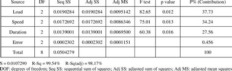 Analysis Of Variance For Mean Using Adjusted Ss For Tests Download Table