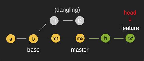 [git] Rebase정의 및 사용방법