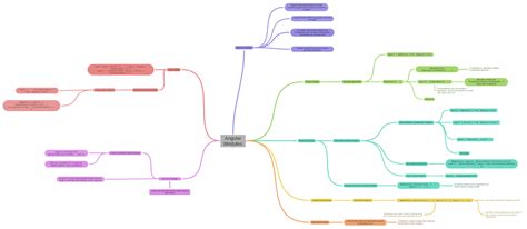 Angular Modules Coggle Diagram