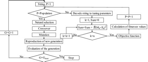 Flow Chart Of Genetic Algorithm Ga For Tuning Model Parameter Download Scientific Diagram