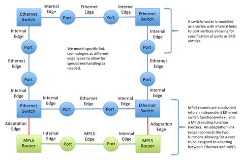 GitHub Jmacauley Pathfinding Example Pathfinding Code Modelling A Simple Ethernet MPLS Network