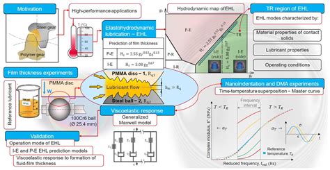 Viscoelastic Response Of Elastohydrodynamically Lubricated Compliant Contacts Below Glass
