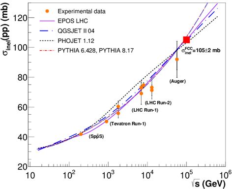 Inelastic P P Cross Section σ Inel As A Function Of Cm Energy In The Download Scientific