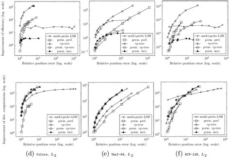 improvement in efficiency and in the number of distance computations