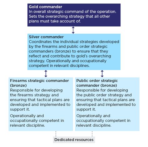 Police Command Structure Police Command Structure