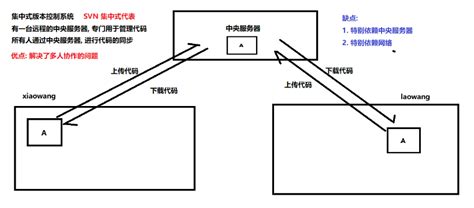 『现学现忘』git基础 — 2、git和svn的区别 Xuhss