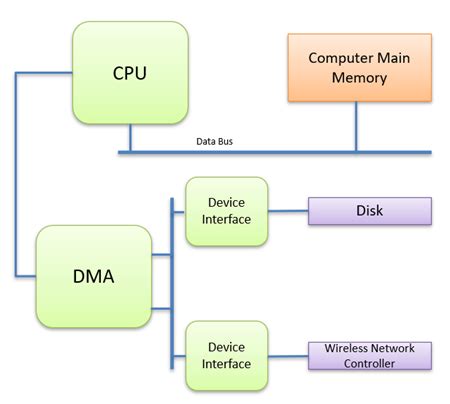 Polling Interrupting DMA As Device Intercommunication Methods Lesson Study Com