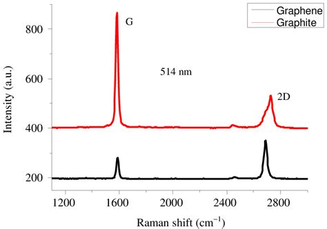 Raman Spectra Of Monolayer Graphene And Graphite At Excitation My Xxx