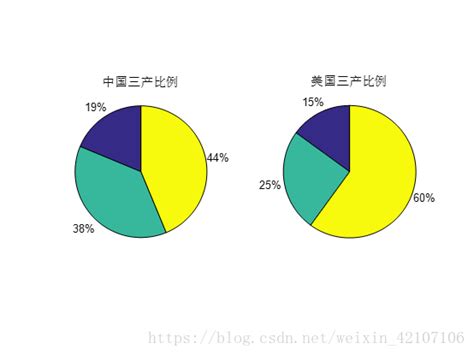 Matlab 绘图3matlab饼状图
