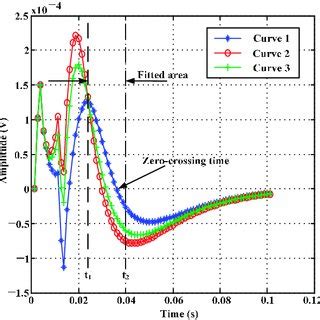 Schematic Layout Of The Fitted Area Nearby Zero Crossing Time Curve Download Scientific