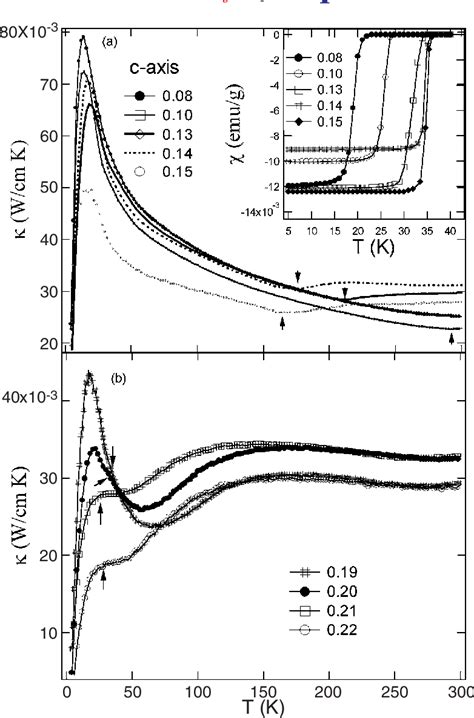 figure 2 from thermal conductivity of la 2 − x sr x cuo 4 semantic