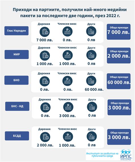 Приходите на партиите през 2022 г Отворен парламент