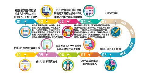 印尼bpom认证介绍 赛罗克国际清真认证