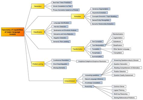arnold haine on linkedin a taxonomy of large language models capabilities