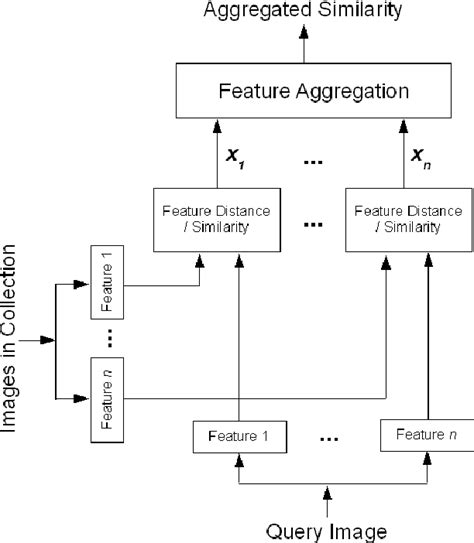 Figure 1 From Series Feature Aggregation For Content Based Image Retrieval Semantic Scholar