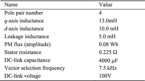 Table I From Interleaved Model Predictive Control For Three Level Neutral Point Clamped Dual