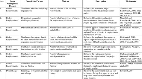 Scope Management Sources Of Complexity Download Table