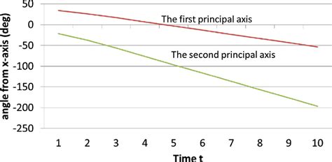 Figure 4 From Spatiotemporal Statistical Shape Model Construction For