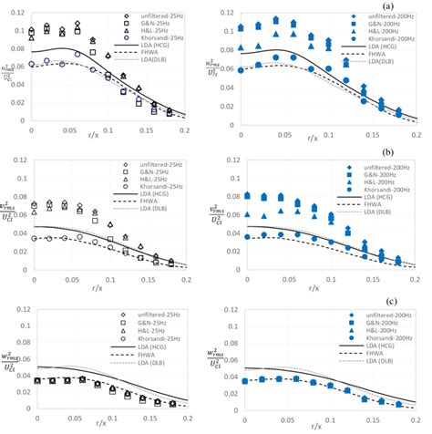 Radial Profile Of The Free Symmetric Jets Axial Velocity Variance With