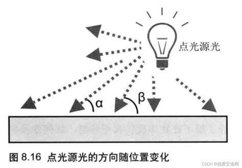 【webgl与graphics的学习之路04】实现点光源版本的blinn phong模型 webgl 光源 csdn博客