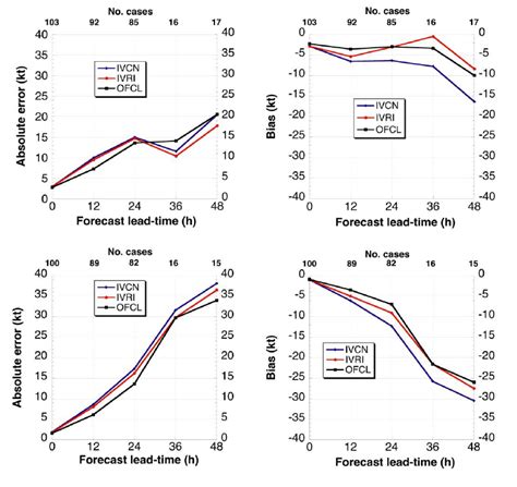 the mean absolute forecast errors and forecast biases for the atlantic