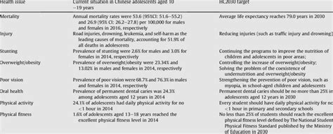 Health Issues Of Chinese Adolescent Health And Their Targets In Hc2030 Download Scientific Diagram