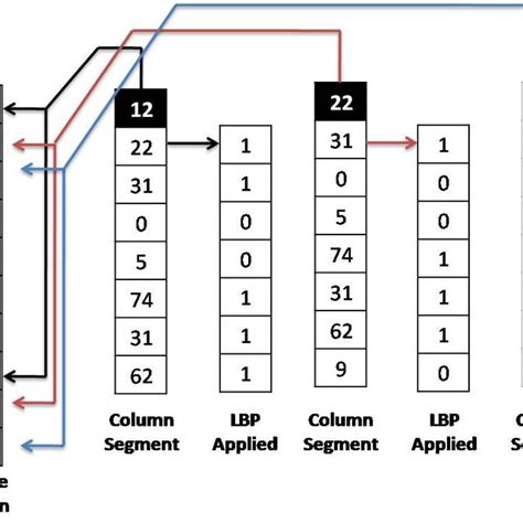 Applying Lbp On A Sample Row Of Image With A Segment Of Length 8 Pixels