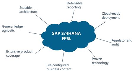 Sap S4hana Financial Product Sub Ledger For Financial And Insurance