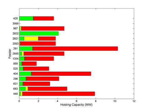 Small Scale Pv Hosting Capacity Note Feeder 3999 Is A Solely Download Scientific Diagram