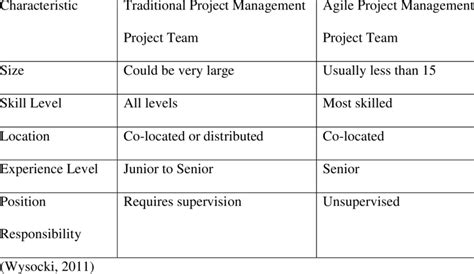 Traditional Project Management Team Versus Agile Project Management Team Download Scientific
