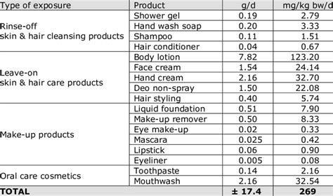 Calculation Of Aggregate Exposure For Preservatives Through Cosmetic