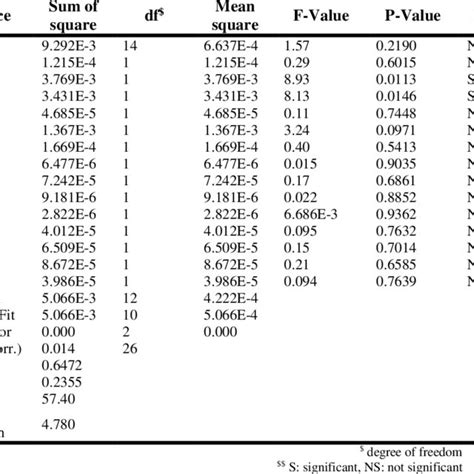 Anova Of Response Surface Quadratic Model For The Yield Response