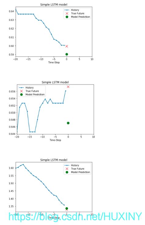 毕业设计 基于lstm的天气预测 时间序列预测 基于机器学习的天气系统 csdn博客
