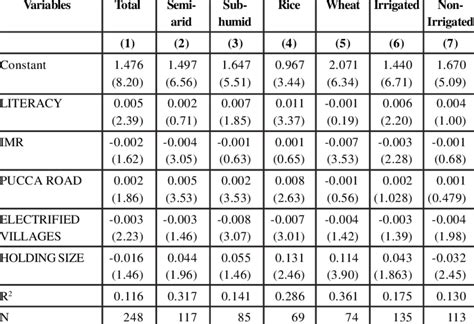 Determinants Of Technical Efficiency Download Table