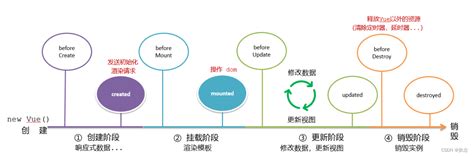 Vue学习03 Vue生命周期 Csdn博客