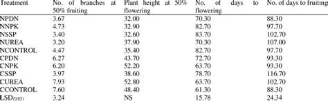 Interaction Effect Of Fertilizer Type And Poultry Manure On Growth