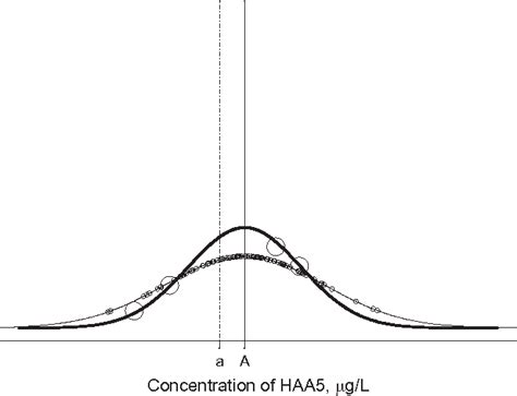 figure 2 from practice of epidemiology regression calibration for